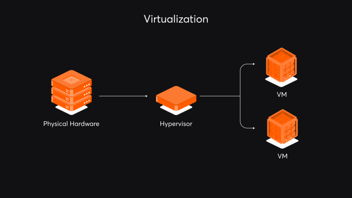 [2024] What is Virtualization? | How Does Virtualization Work?