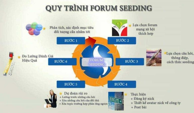 [2023] Seeding là gì? Tìm Hiểu Về Forum Seeding - VinaHost