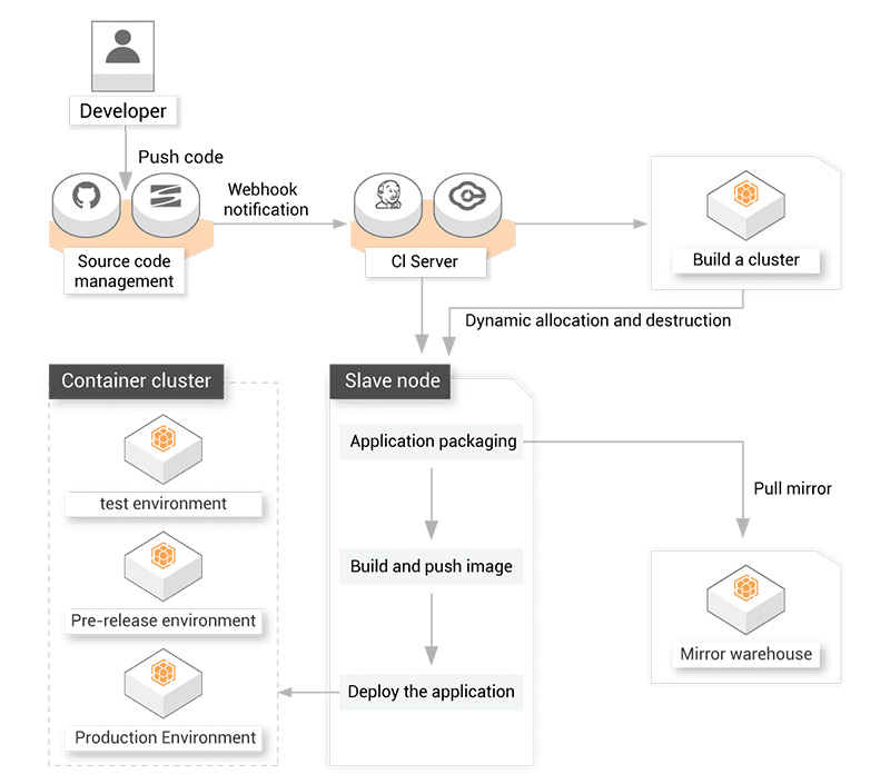 Alibaba Cloud Container Service For Kubernetes - VinaHost