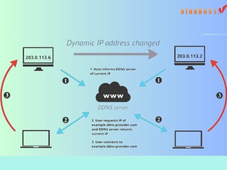 [2025] DDNS là gì? | Hướng dẫn đăng ký dịch vụ Dynamic DNS