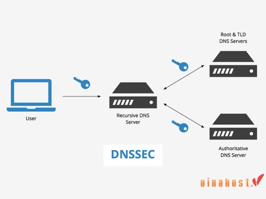 [2025] DNSSEC là gì? | Nhận biết & Bảo mật DNS bằng DNSSEC