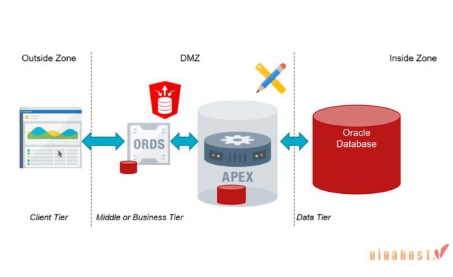 [Tìm Hiểu] Oracle là gì | Tổng hợp kiến thức [A-Z] về Oracle