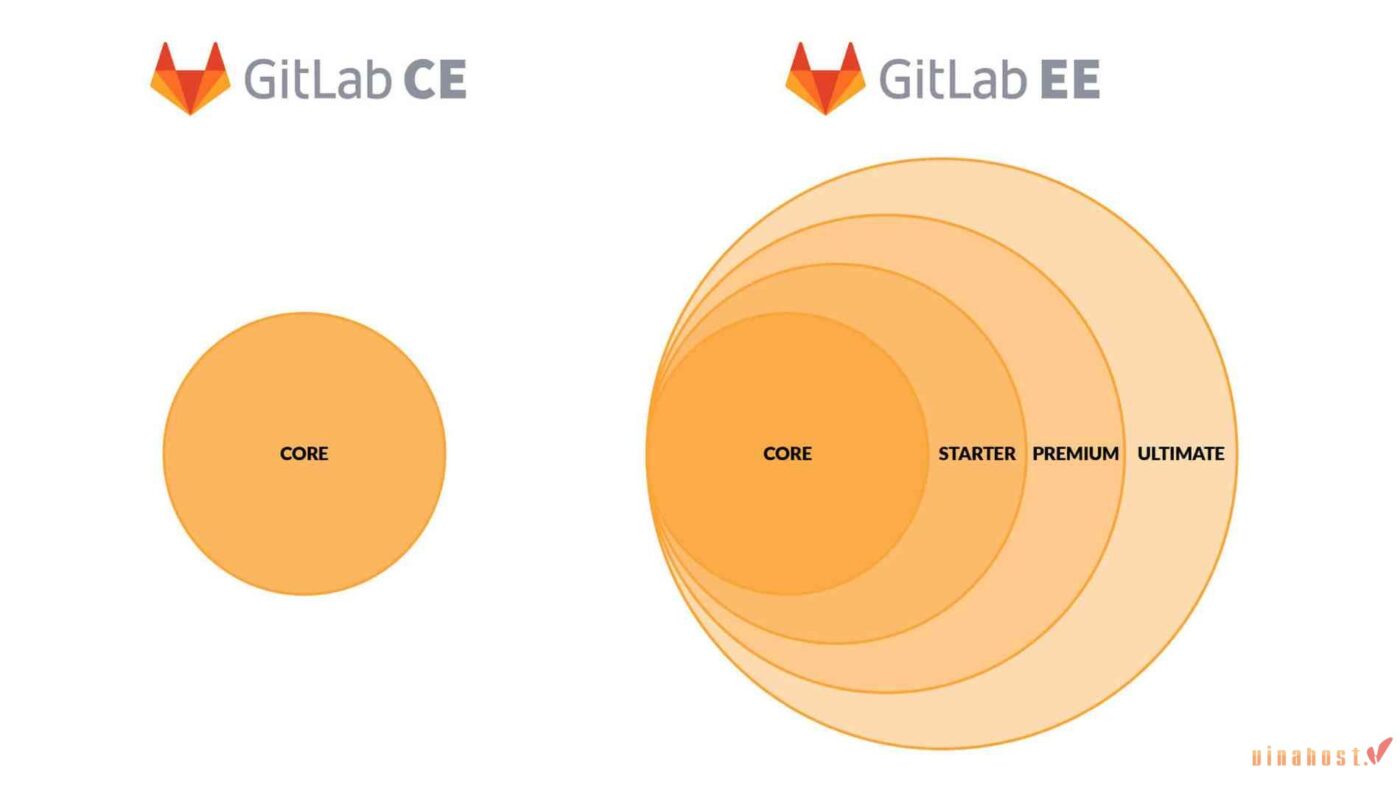 [2025] GitLab là gì? | Cách Cài Đặt & Sử Dụng GitLab [A-Z]