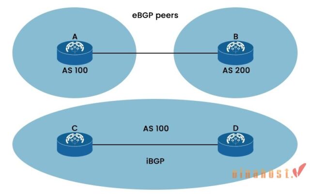 [2025] BGP là gì? | Tổng quan về Border Gateway Protocol A-Z