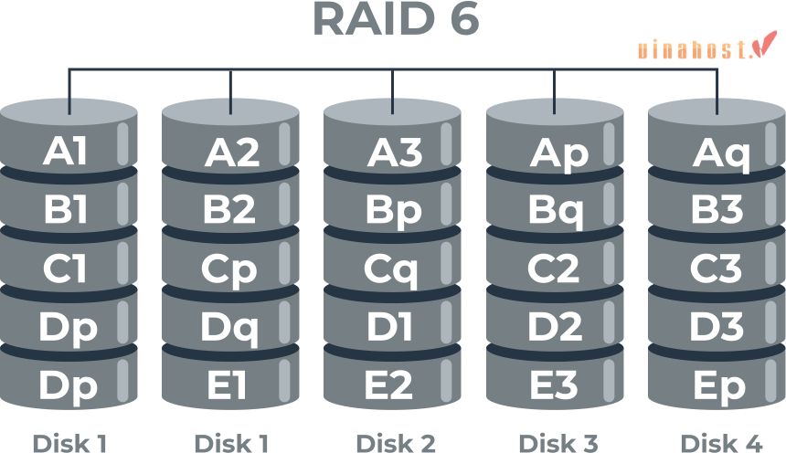 [2025] RAID là gì? | Phân loại & Cách triển khai RAID [A-Z]