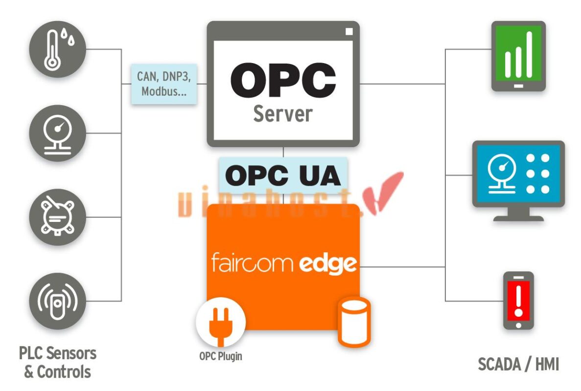 [2025] OPC Server là gì? Cách thức hoạt động của OPC Server