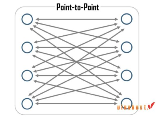 [2025] Giao thức Point to Point là gì? Các bước để thiết lập
