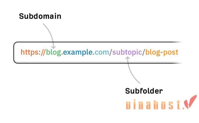 [2025] What is a Subdomain? Exploring the difference Domains & Subdomains