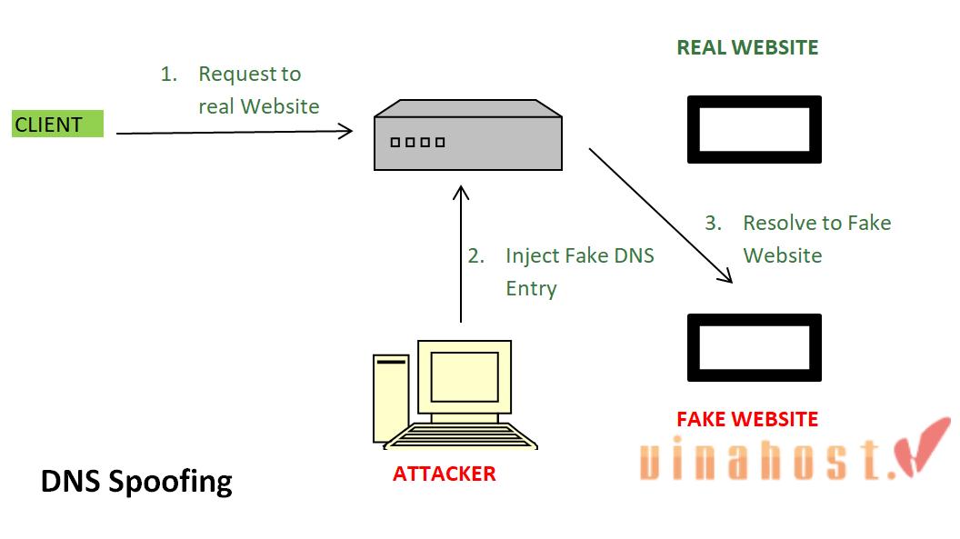 [2025] DNS Spoofing là gì? | Cách Chặn & Chống DNS Spoofing