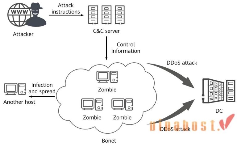 [2025] C&C Server là gì? | Hướng dẫn Phát hiện & Ngăn chặn