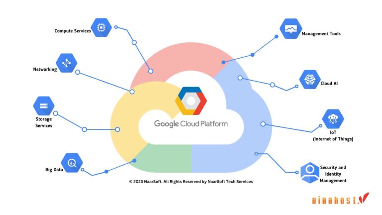 [2025] Google Cloud Platform là gì? | Ưu điểm nổi bật GCP