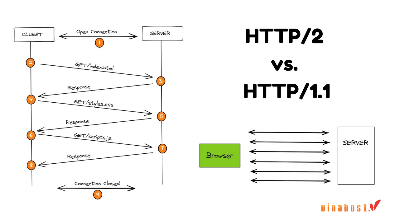 [2025] HTTP/2 là gì? Những đặc điểm nổi bật của HTTP/2