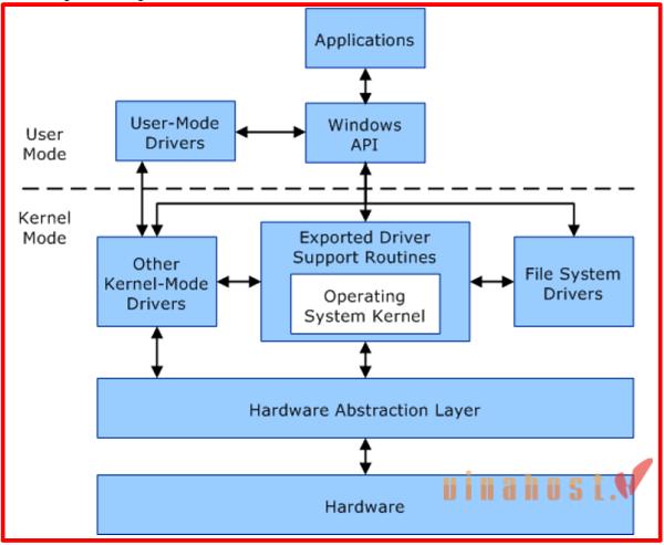 [2025] Kernel là gì? | Phân loại & Vai trò Kernel trong HĐH