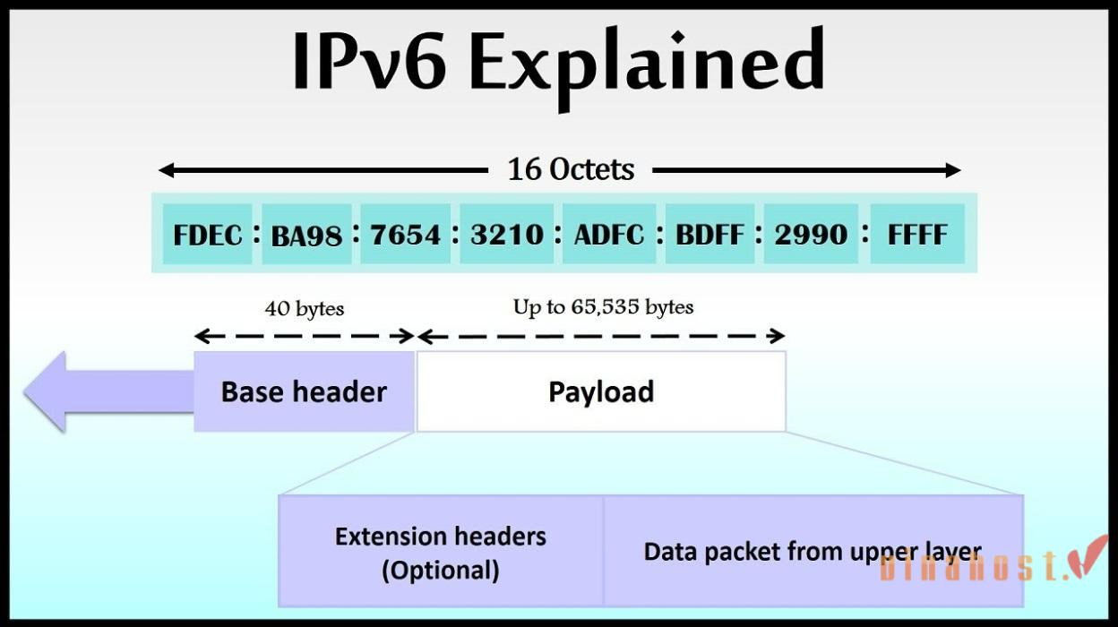 [2025] What is IPv6? | Understanding the Future of Internet Addressing