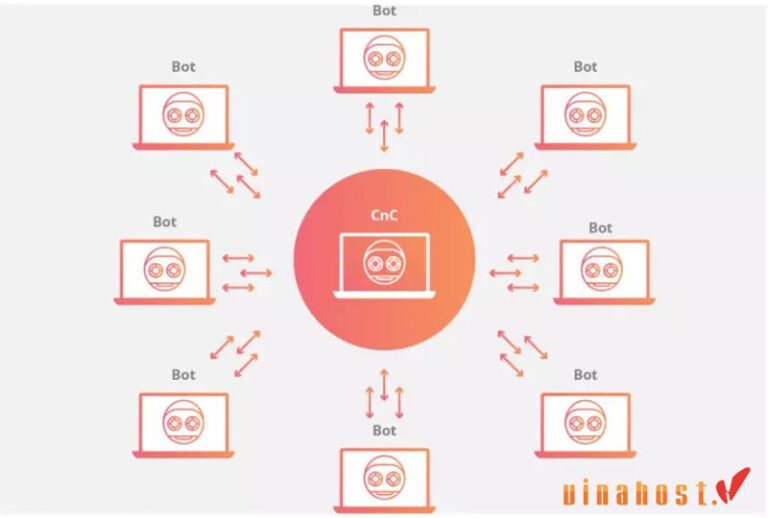 [2025] Botnet là gì? | Cách phòng chống DDoS Botnet hiệu quả