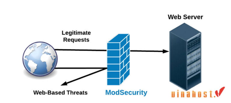 [2025] Mod Security là gì? Tính năng, vai trò của Mod Security