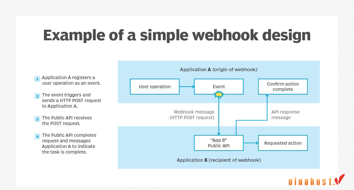 [2025] Webhook là gì? | Tổng quan kiến thức về Webhook A-Z