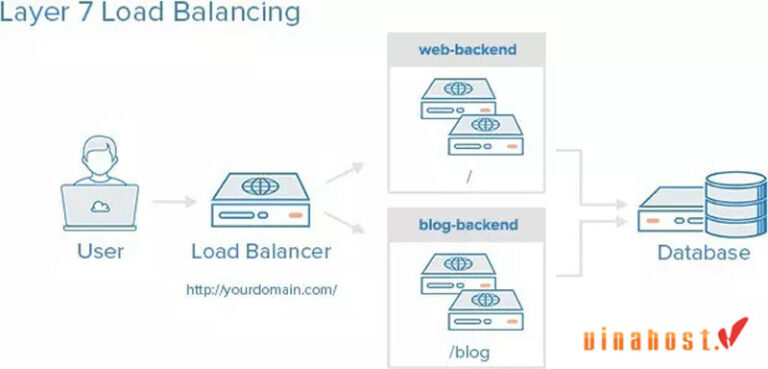 [2025] HAProxy là gì? | Thuật toán & Ứng dụng Load Blancing