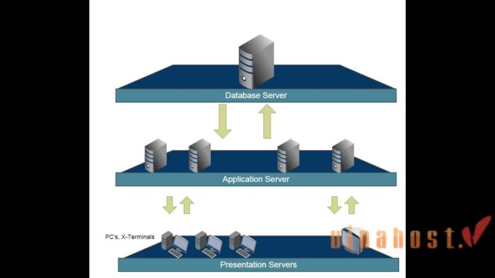 [2025] What is an Application Server? | How Application Server work?