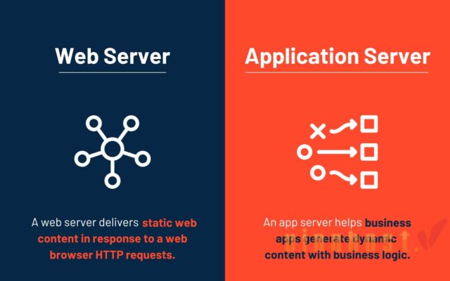 [2024] What is an Application Server? | How Application Server work?