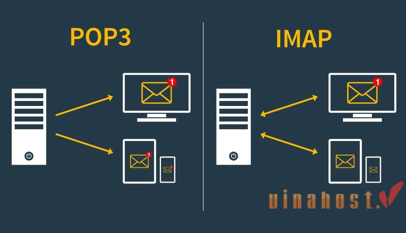 [2025] POP3 và IMAP là gì | So Sánh giữa kết nối POP3 & IMAP