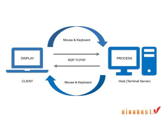 [2025] Giao thức RDP là gì? | Hướng dẫn Cài đặt & Sử dụng AZ