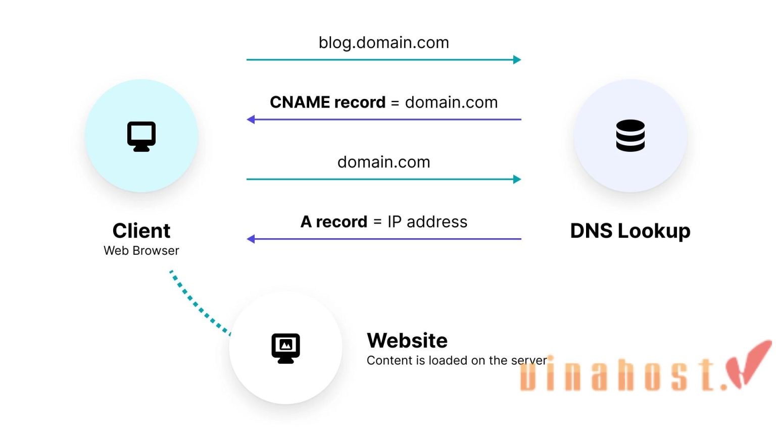 [2025] What is a CNAME Record? | When to Use CNAME Records?