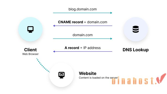 [2025] What is a CNAME Record? | When to Use CNAME Records?