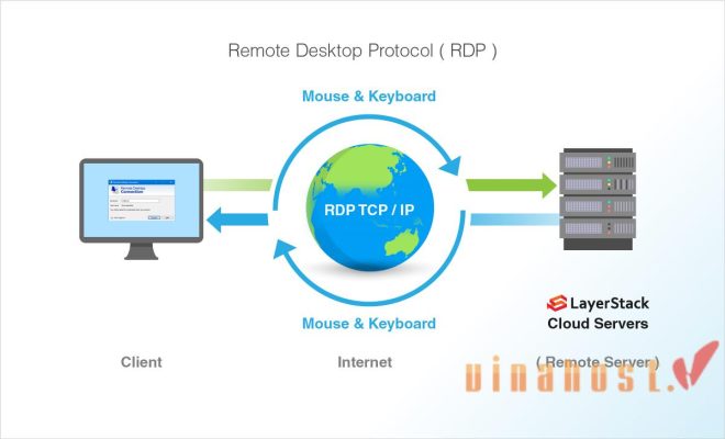 [2025] What is Remote Desktop Protocol? | How RDP works?