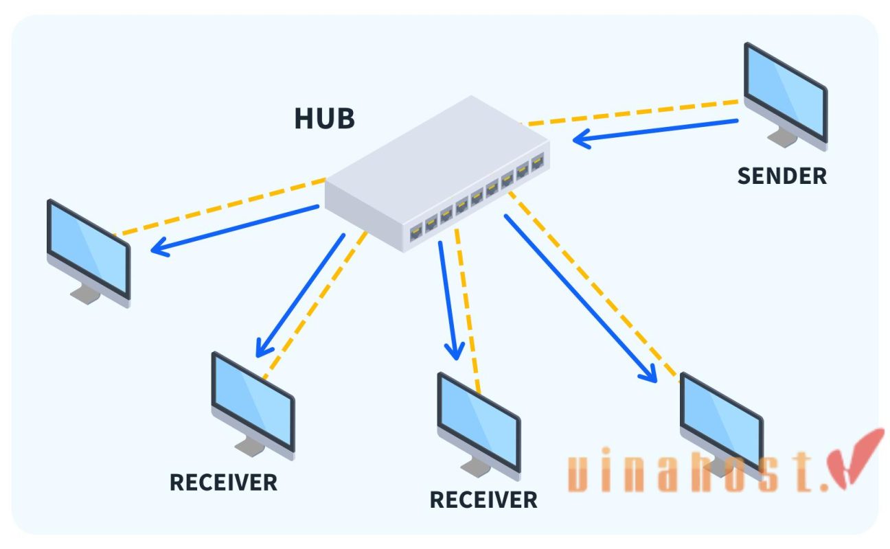 [2024] Hub là gì? | Vai trò, Phân loại & Ứng dụng của thiết bị Hub